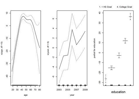 Generalized Additive Models Datascience