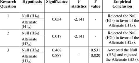 Hypothesis Evaluation Summary Table Download Scientific Diagram