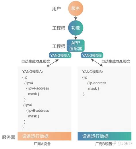 netconf，yang netconf和yang学习笔记 知乎