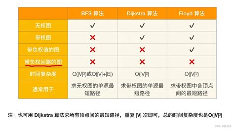 详解bfs，dijkstra算法，floyd算法是如何解决最短路径问题的 路径规划 dijkstra算法和bf算法 csdn博客