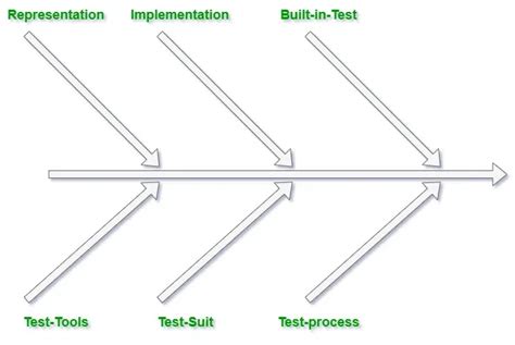 Design For Testability DFT In Software Testing GeeksforGeeks