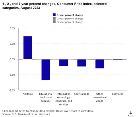 Consumer Price Index