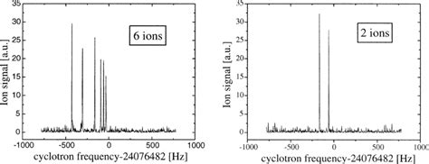 Distinct Peaks In The Cyclotron Frequency Spectrum Representing Download Scientific Diagram