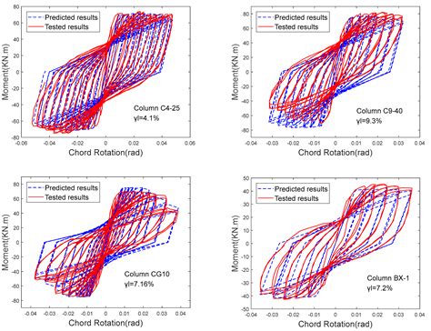 Deterioration Model For Corroded Circular Columns