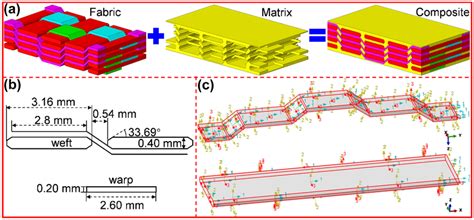 geometrical modeling a unit cell for geometrical modeling b approximate download scientific