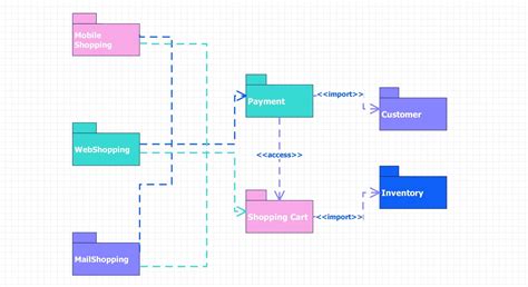 A Guide To All Types Of UML Diagrams