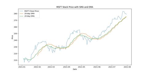 2 Algotrade Beginners Course Plotting Stocks Prices And Moving Averages With Python