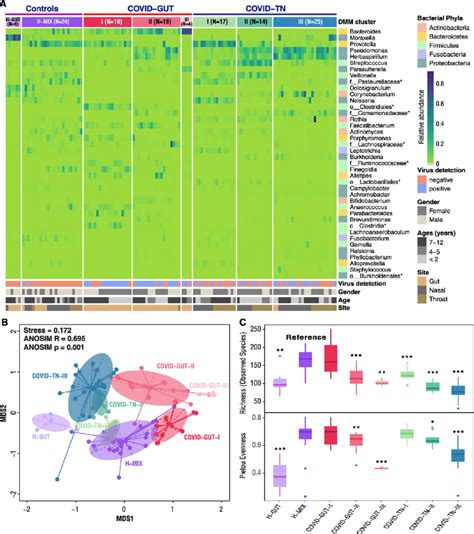 Dirichlet Multinomial Mixtures Dmms Clustering Analyses Of 16s Rrna Download Scientific