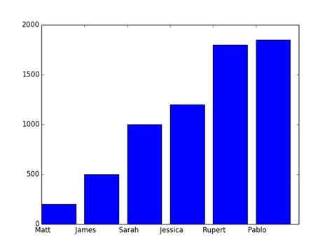 An Introduction To Numpy And Matplotlib