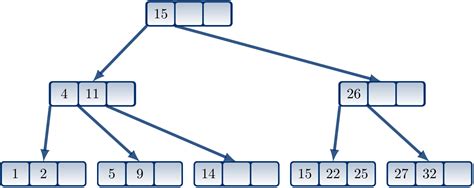 Extra B Trees — Cs A1140 Dsa 2020 01 Beta Documentation