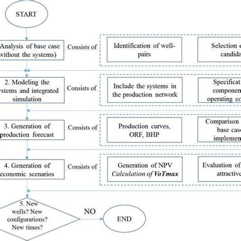 The Presented Methodology To Evaluate The Economic Attractiveness Of