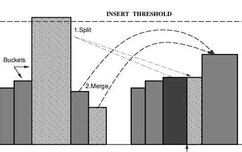 Split And Merge Operation During Equi Depth Histogram Maintenance Download Scientific Diagram
