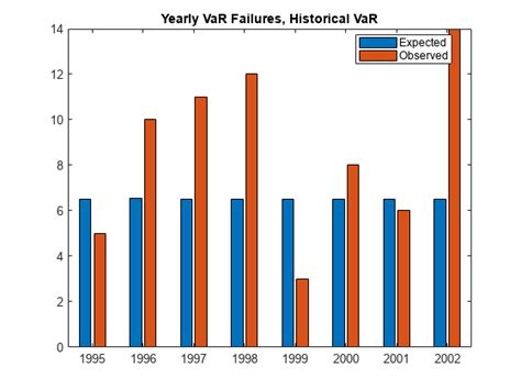 Expected Shortfall Estimation And Backtesting Matlab And Simulink Example