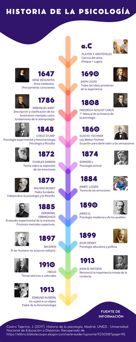 Historia De La Psicologia Esquemas Y Mapas Conceptuales De Historia