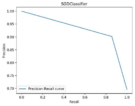 Precision Recall Curve Of Stochastic Gradient Descent Classifier Download Scientific Diagram