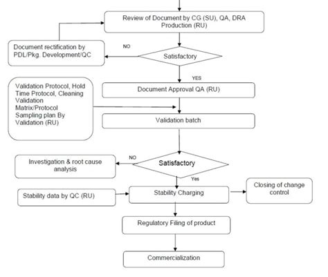 Technology Transfer Procedure Of Drug Product Guidelines Sops