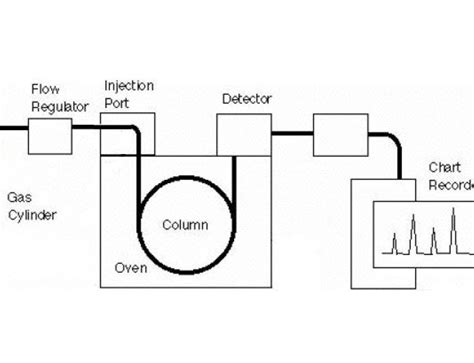 Gas Chromatography Instrumentation Diagram