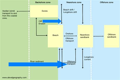 Coastal Sediment Budget A Level Geography