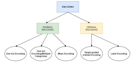 Understanding Encoding In Data Science A Guide To Transforming Data For Machine Learning By