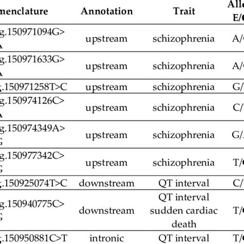 Tagging Snps In The Two Candidate Genes Cacna1c And Kcnh2 That Have