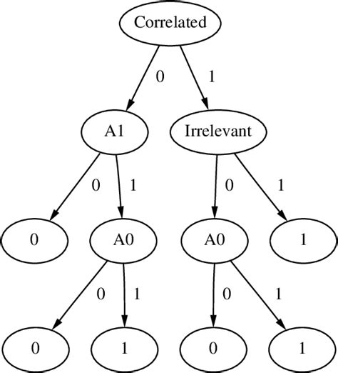 The Tree Induced By C45 For The Corral Dataset Which Fools Top Down