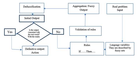The Block Diagram Presented In Fuzzy Logic Control Download Scientific Diagram