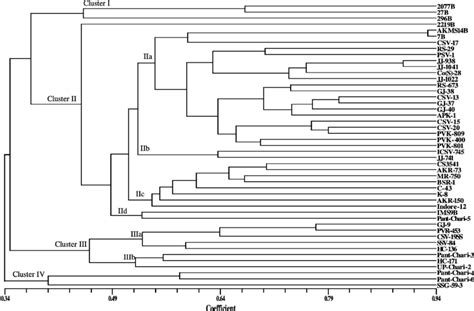 dendrogram based on jaccard s coefficient using combined data r 0 88