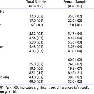 Sample Descriptive Statistics By Sex Mean Or Percentage Download Scientific Diagram