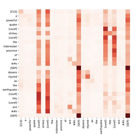 Visualization Of Attention Scores Between Tokens Download Scientific Diagram