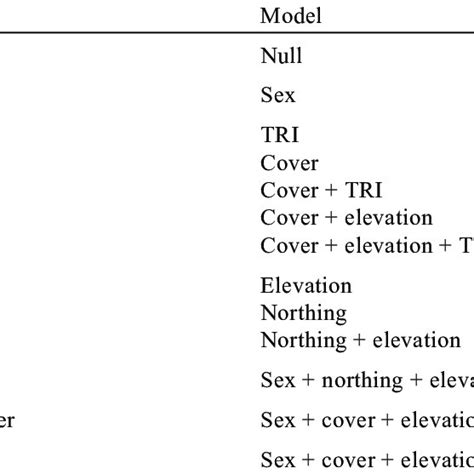 Hypotheses And Model Structure For The 13 A Priori Models Developed To Download Scientific