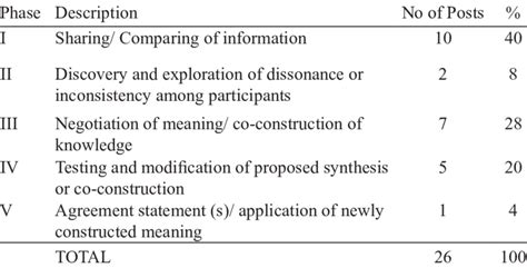 Analysis Of Phases Of Knowledge Construction In Odf During The Fifth Download Scientific