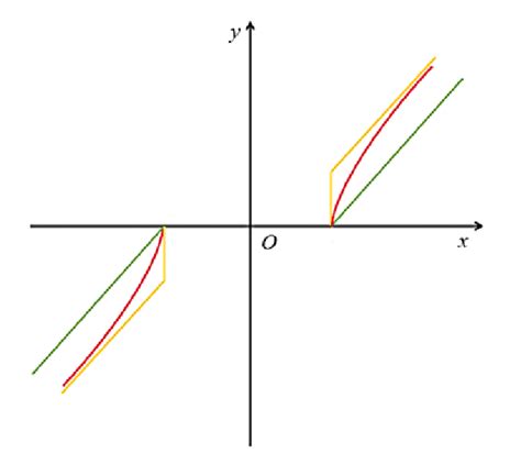 the previous threshold function and modified threshold function 4 download scientific diagram