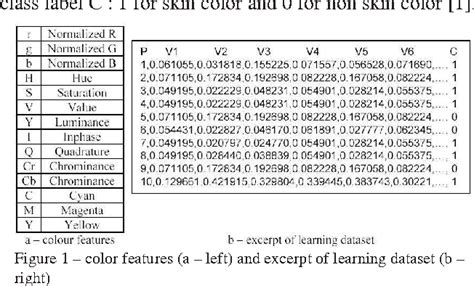 Figure 1 From Skin Color Detection Using Fuzzy Clustering Semantic