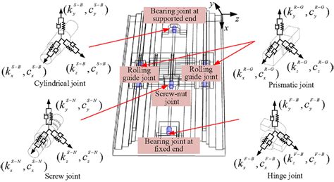 Rolling Joints Are Equivalent To A Series Of Flexible Joints Download Scientific Diagram