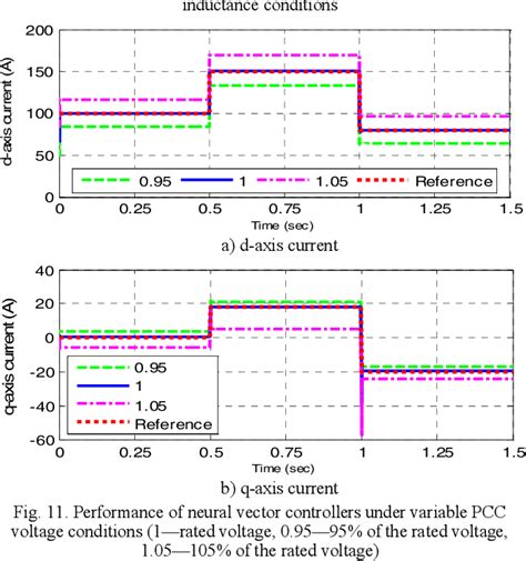 Figure 11 From Vector Control Of A Grid Connected Rectifier Inverter