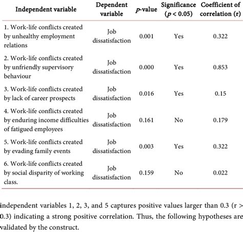 Degree Of Association Between Variables Download Scientific Diagram