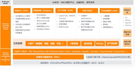 机器学习pai的产品架构机器学习平台 Pai 阿里云帮助中心