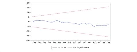 Cusum Plot Model 2 Download Scientific Diagram