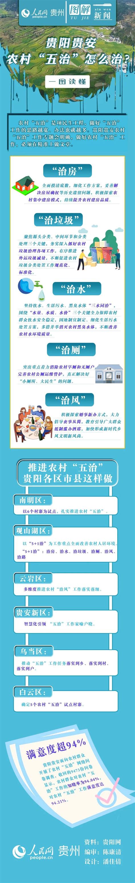 一图读懂贵阳贵安农村五治怎么治