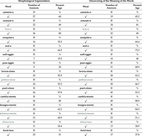 Research Participants Responses On Morphological Segmentation And The Download Scientific