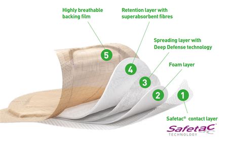 Buy Mepilex Border Heel Dressings Solmed Ndis Solmed Medical Supplies