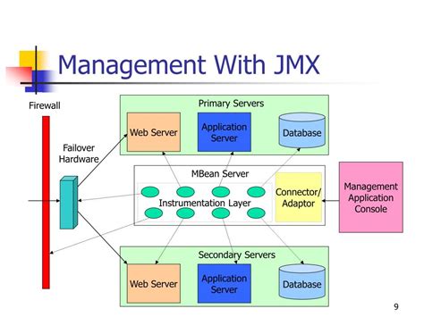 Ppt Java Tm Management Extensions Jmx Tm Powerpoint Presentation
