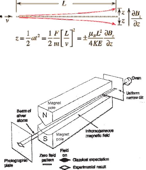 Figure 1 From The Stern Gerlach Experiment And The Electron Spin