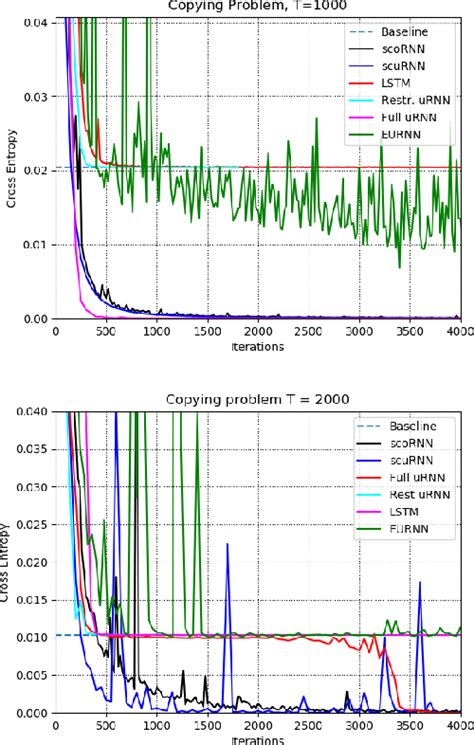 Figure 4 From Complex Unitary Recurrent Neural Networks Using Scaled