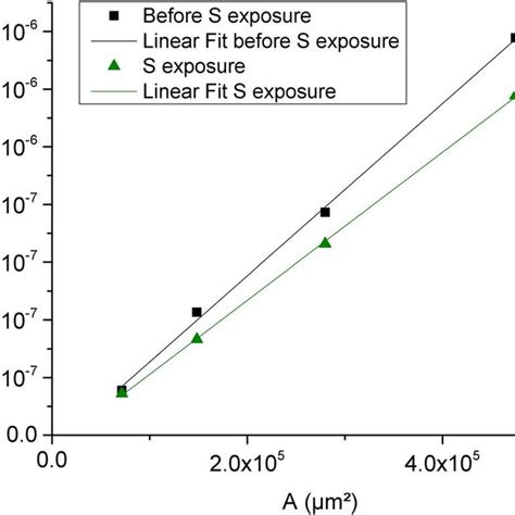 Electrode Capacitance As A Function Of Electrode Area Before And During
