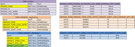 Oracle Sql Compare Columns Select Records For Values That Do Not Have A Match Stack Overflow