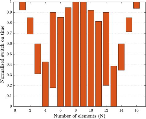 Time Modulated Linear Array Synthesis With Optimal Time Schemes For The Simultaneous Suppression
