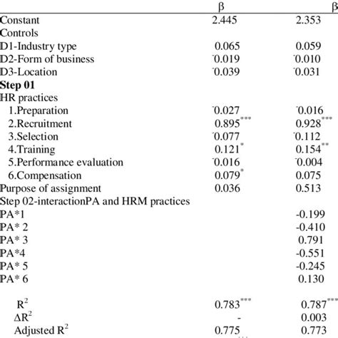 Hierarchical Regression For Testing Moderation Effect Hypothesis 03 Download Scientific Diagram