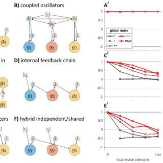 Noise Related Correlation Patterns For A Variety Of Three Gesture Download Scientific Diagram
