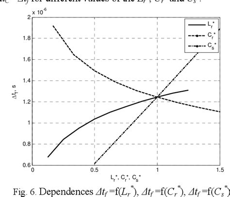 Figure 6 From Analysis And Design Of The Parallel Quasi Resonant Dc